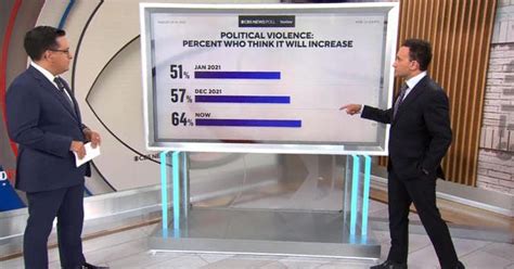 Cbs News Poll More Than Half Of Americans Believe Political Violence