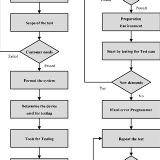 Traditional Software Testing Process D The New Testing Process Download Scientific Diagram