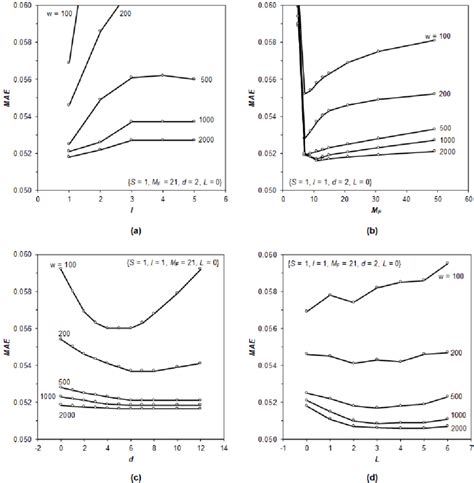 Comparison Of The Mean Absolute Error Mae As A Function Of Model Download Scientific Diagram