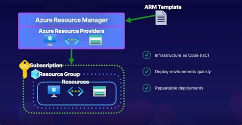 Using Arm Template To Deploy An Environment In Azure By Daniel Bundor