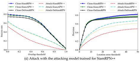 Bilateral Adversarial Patch Generating Network For The Object Tracking Algorithm