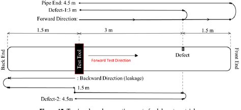 Figure 1 From Defect Detection Using Power Spectrum Of Torsional Waves