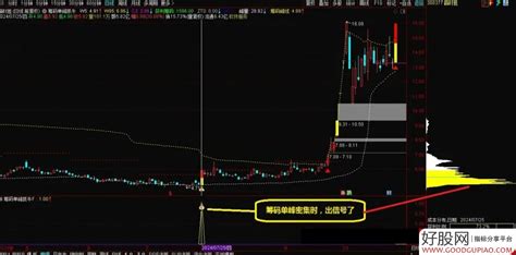 通达信【筹码单峰抓牛】主副图选股指标 筹码密集的地方就会形成筹码峰 通达信公式下载 好股网