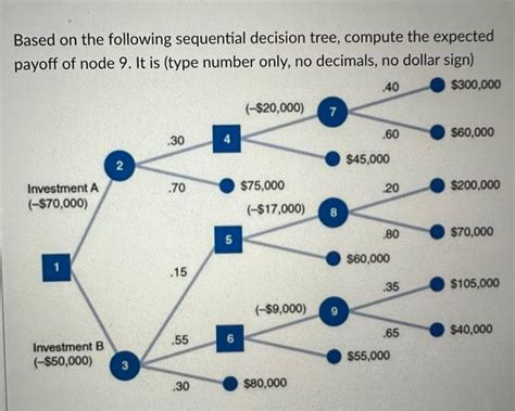 Solved Based On The Following Sequential Decision Tree Chegg