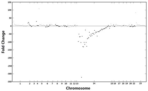 Manhattan Plot Of The Chromosomal Distribution Of Differentially