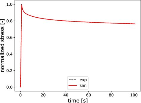 fig a 11 model fit of viscoelastic parameters to normalized nominal