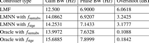 Closed Loop System Frequency Response Characteristics Effect Of