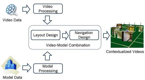 The Contextualized Video Design Framework Download Scientific Diagram
