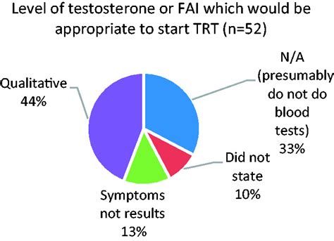 The Testosterone Prescribing Practice Of Bms Menopause 57 Off
