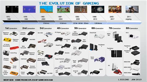 History Of Video Games