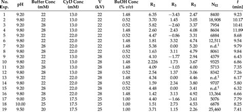 Orthogonal Central Composite Design Used In Response Surface Methodology Download Scientific