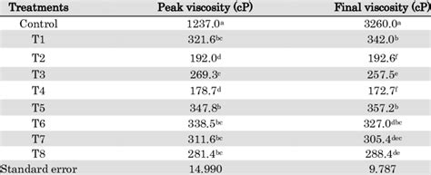 Viscosity Of Corn Flour As Affected By Extrusion Cooking Download