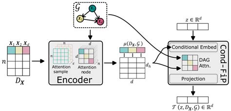 论文审查 Zero Shot Learning Of Causal Models