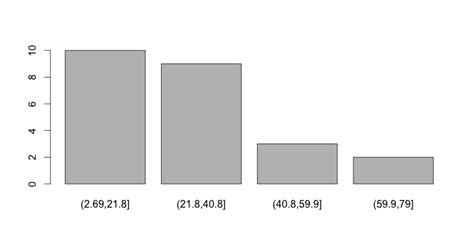 Statistics Exact Number Of Bins In Histogram In R Stack Overflow