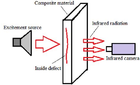 Active Infrared Thermography Download Scientific Diagram