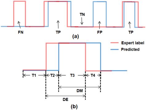 evaluation metrics used for a sleep spindle number estimation and