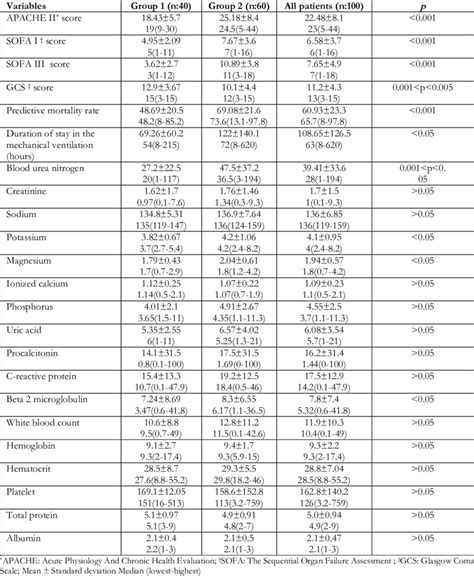 Scoring Systems Predictive Mortality Rate Duration Of Stay In The Download Scientific Diagram