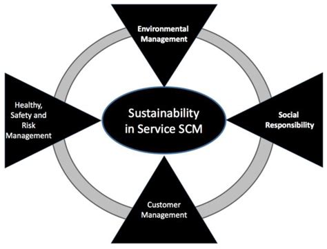 A Framework Of Sustainable Service Supply Chain Management A