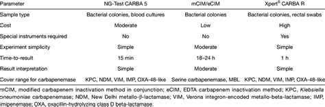 Comparison Of The Main Features Of Three Carbapenemase Detection Methods Download Scientific