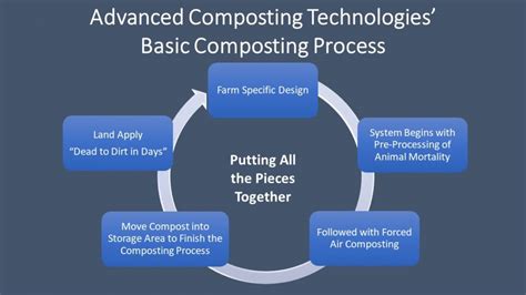 Find Out More Advanced Composting Technologies Inc