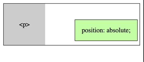 About Css Position Placement Introducing 5 Different Placement Methods It基礎