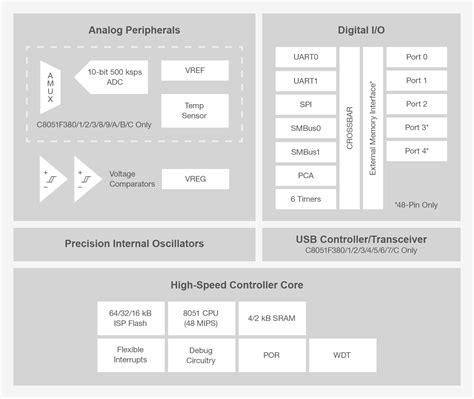 usb 微控制器 mcu c8051f38x 芯科科技