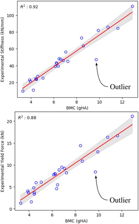 Figure 1 From Homogenized Finite Element Analysis Of Distal Tibia Sections Achievements And