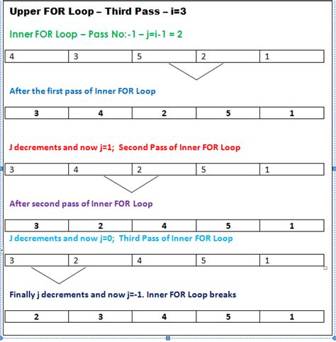 Insertion Sorting Algorithm With Example In Ccjava Languages