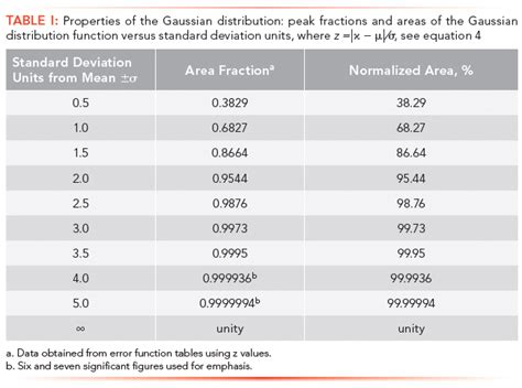 Chromatography Fundamentals Part Vi The Gaussian Distribution And Moment Analysis
