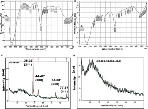 Ftir Spectrum And X Ray Diffraction Analysis Of Colloidal
