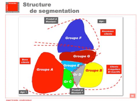 Etudes De Marché Etude De Segmentation Joaquinfernandezch