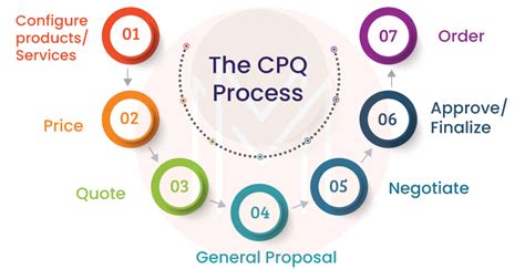 What Is Sap Cpq Sap Cpq Tutorial