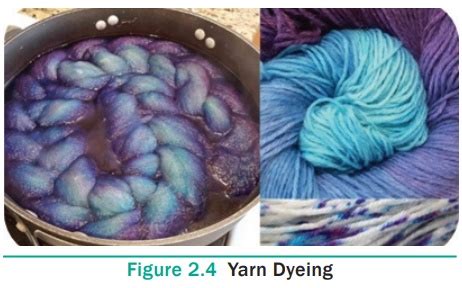 Dyeing Methods Textiles And Dress Designing