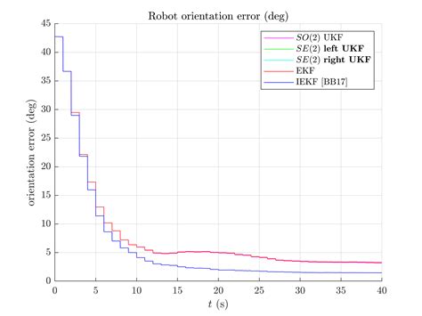 D Robot Localization Benchmark