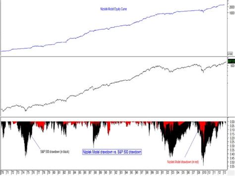 Tactical Asset Allocation Models Pdf Stocks And Bonds Personal