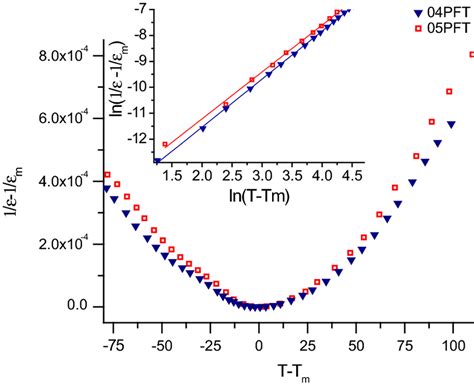 Temperature Dependences Of The Reciprocal Dielectric Permittivity Of