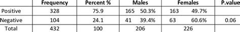 Sex Related Prevalence Of Malaria Infection Among Patients Attending