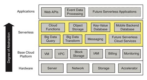 Paper Summary Cloud Programming Simplified A Berkeley View On