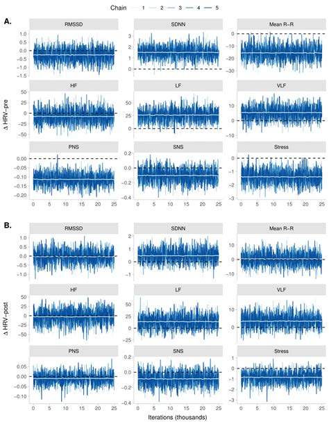 Trace Plots Indicating The Estimated Values For ∆hrv Tmst 2 1 On Each Download Scientific