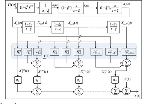 Figure From Identification Of A Linear Parameter Varying System Based On Meixner Like Model