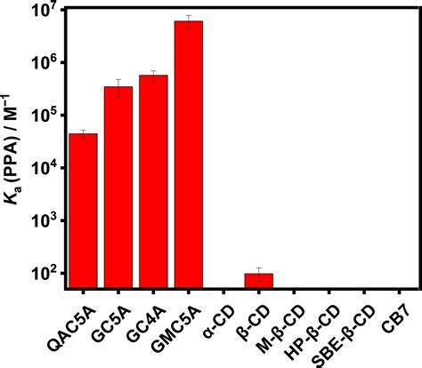 Non‐invasive And Sensitive Fluorescence Detection Of Phenylpyruvic Acid Via A Guanidinomethyl