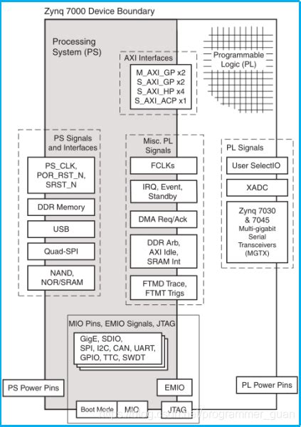 Zynq学习笔记——信号接口引脚zynq的外部引脚 Csdn博客 Zynq学习笔记——信号接口引脚zynq的外部引脚 Csdn博客