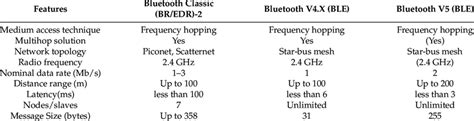 Technical Details Of Bluetooth Technology Download Scientific Diagram