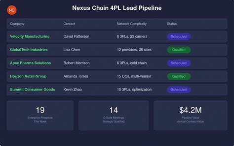 4pl Lead Generation That Books Meetings For You Launch Leads