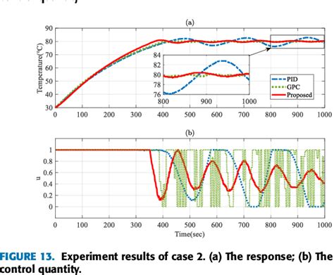 Figure 13 From Design Of An Improved Implicit Generalized Predictive