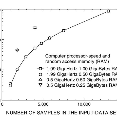 Graph Showing Relations Between The Number Of Samples In The Input Data Download Scientific