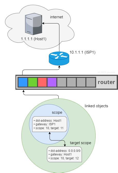 Multiwan With Routeros Useful User Articles Mikrotik Community Forum
