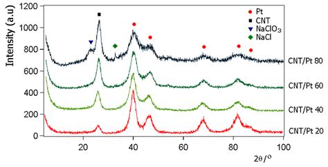 Identification Of X Ray Diffraction Pattern Of The CNT Pt With Various Download Scientific