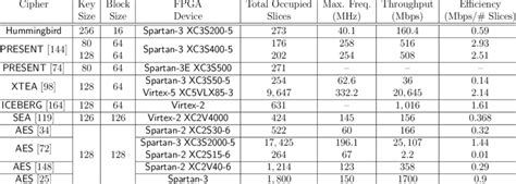 25 performance comparison of fpga implementations of cryptographic