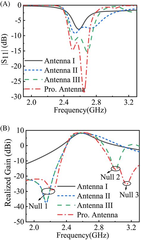 Simulated Reflection Coefficients And Realized Gains Of The Reference
